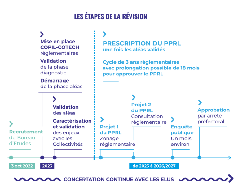 Comprendre - PPRL de l’île de Noirmoutier